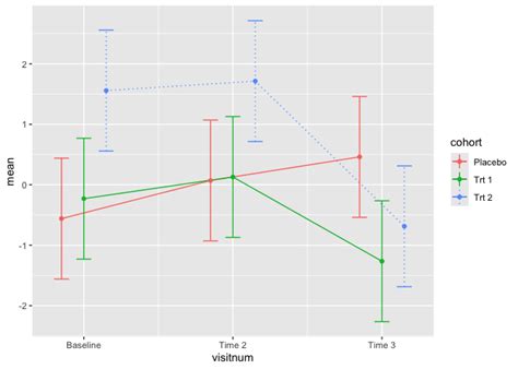 r ggplot2 geom errorbar with solid whisker lines and position dodged