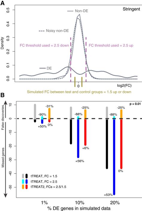 The Two Stage Design In A Stringent Test Situation A Data Simulation