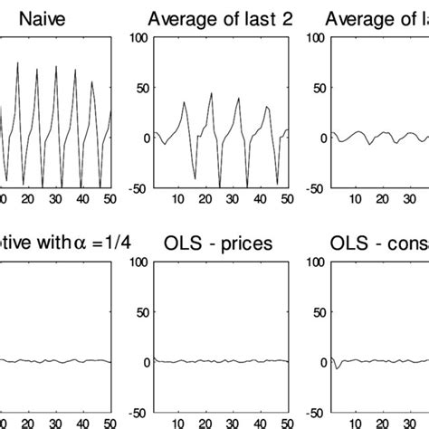 Simulations Of The Overlapping Generations Model 14 With 1 01 For