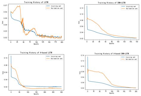 A Hybrid Framework For Multivariate Time Series Forecasting Of Daily Urban Water Demand Using