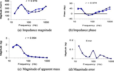 Comparisons Of The Experimental Data 13 And The Predicted Results