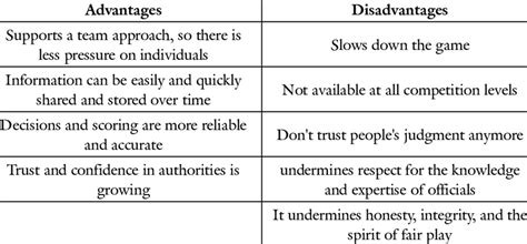 Advantages And Disadvantages Of The Use Of Technology In Sport For Download Scientific Diagram