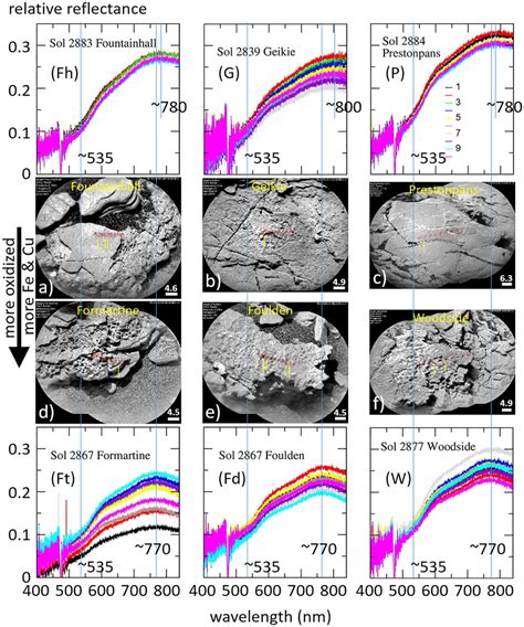 Surface Texture Reflectance Spectra And Inferred Oxidation State Of