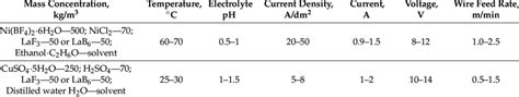 Parameters Of The Electrochemical Process And Electrolyte Composition