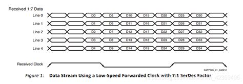 接口协议（1） 在xilinx 7 系列fpga上配置lvds Xilinx V7 Lvds电阻配置 Csdn博客
