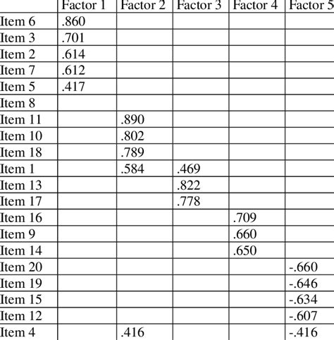 The Pattern Matrix Showing The Factor Loadings After An Oblique Rotation Download Table