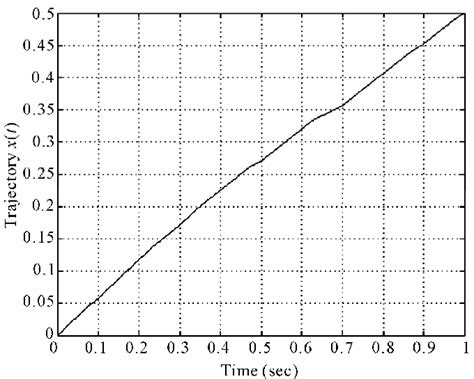 State Trajectory Xt Download Scientific Diagram
