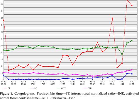 Pdf Thromboelastometry As An Ancillary Tool For Evaluation Of