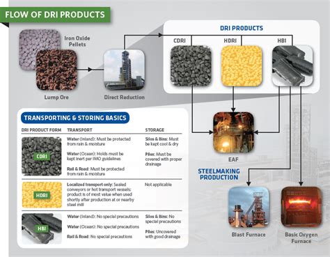 Direct Reduced Iron Midrex Technologies Inc