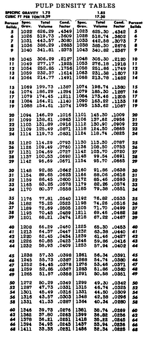 Mineral Processing Pulp Density Charts And Tables