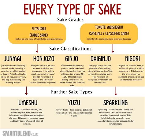 Different Types Of Sake