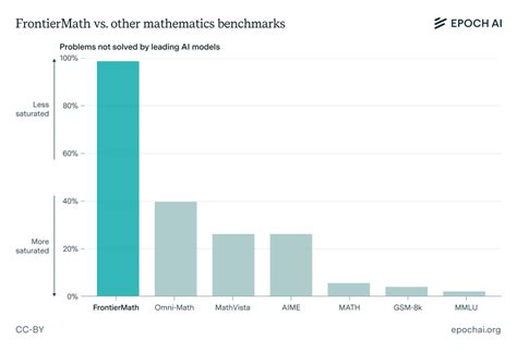 Ais Math Problem Frontiermath Benchmark Shows How Far Technology Still Has To Go Starthub Asia