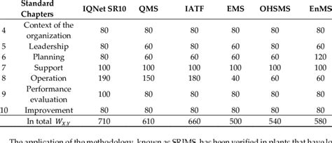 Assignment Of Weights Calibration Of The Srims Methodology