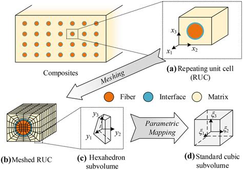 The Composite The Repeating Unit Cell Ruc And Its Subvolume Download Scientific Diagram