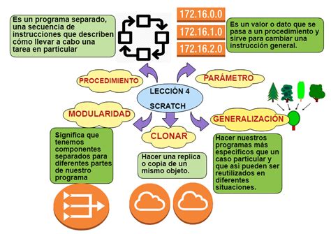 Informática P7 U3 Metodología De La Solución De Problemas Computables