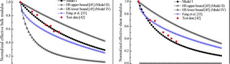 Normalized Effective Undrained Elastic Moduli Of Water Saturated
