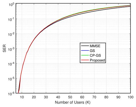 High Precision Iterative Preconditioned Gaussseidel Detection