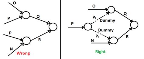 What Is A Dummy Activity Example Purpose And Rules Civilnoteppt