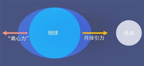 揭秘潮汐現象：為什麼地球「背向」月球的一面也會漲潮？ 每日頭條