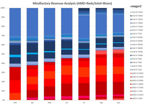 503 Best Intel Cpu Images On Pholder Intel Pcmasterrace And