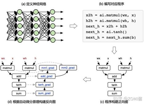 了学习深度学习框架哪个比较好 知乎