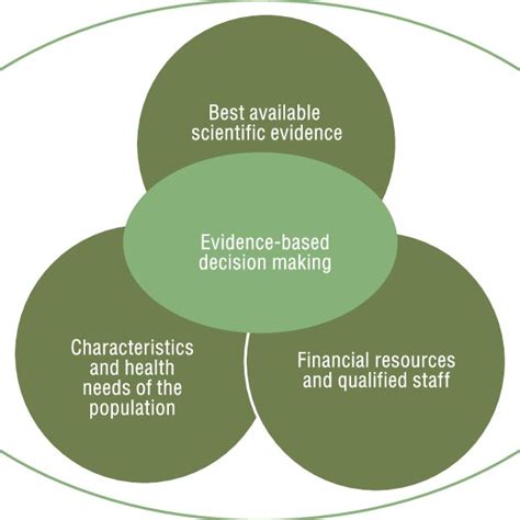 Factors Influencing The Use Of Evidence Based Decision Making Download Scientific Diagram