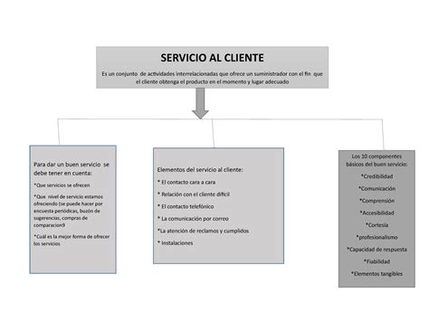 Mapa Conceptual Servicio Al Cliente Los 10 Componentes Básicos Del