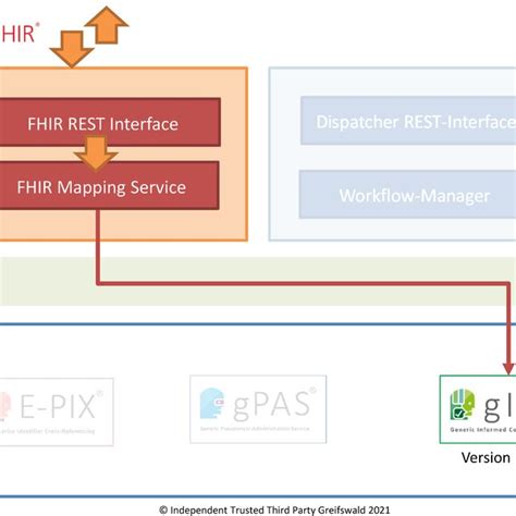 The Modular Architecture Of The Ttp Fhir Gateway Supports Simplified