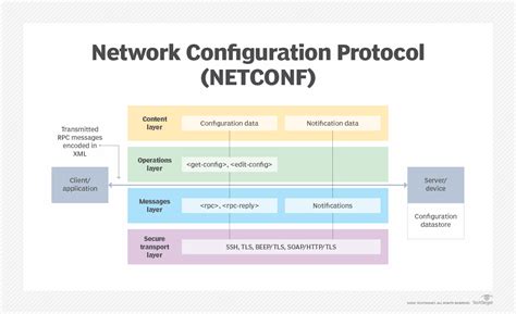 What Is Network Configuration Protocol Netconf Definition From Techtarget