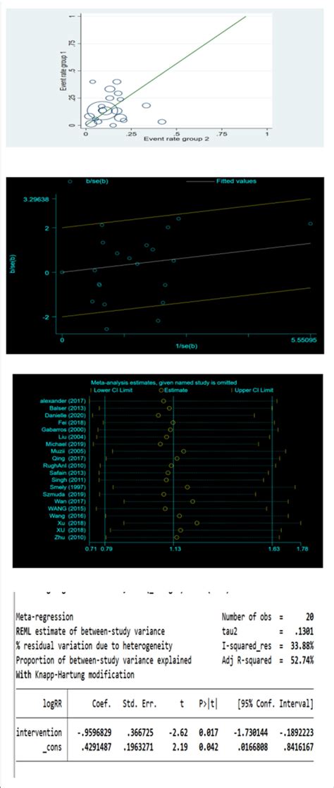 Labbe Plot Radial Plot Sensitivity Analysis And Meta Regression