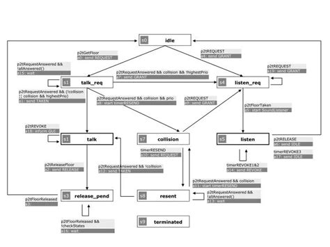 Ppt Idle Powerpoint Presentation Free Download Id 3727825