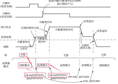 Arm Cortex M3m4内核架构：中断处理过程arm中断处理流程 Csdn博客