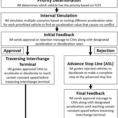 flowchart of reservation algorithm in nic download scientific diagram