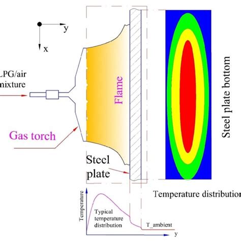 Schematic Diagram Of Steel Preheating Process Using Lpg Air Mixture