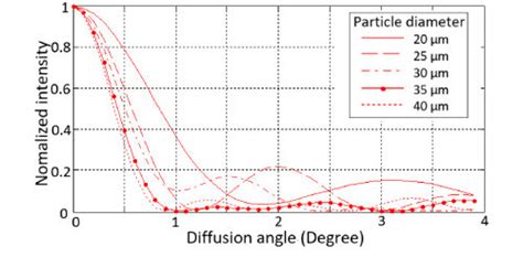 Diffusing Ability At Different Particle Sizes Download Scientific