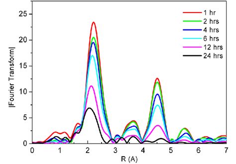 Fourier Transform Of Exafs Spectra For Fe 50 Cr 50 Alloys Measured At