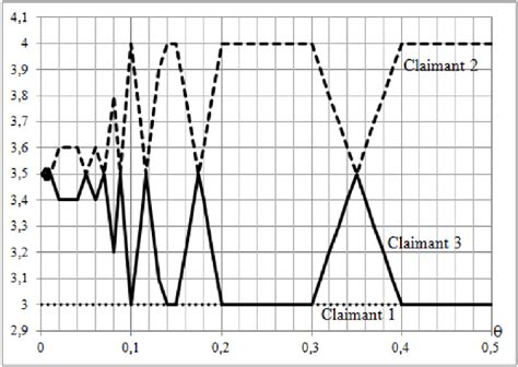 Sp σ 1 θ E C E In Function Of Parameter θ For The Problem In