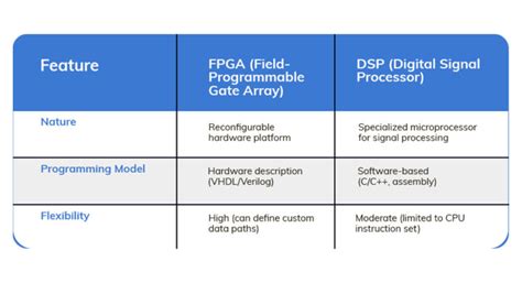 FPGA Vs DSP A Clear Choice For Better Performance