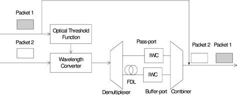 Figure 11 From Contention Resolution In Optical Packet Switched Cross
