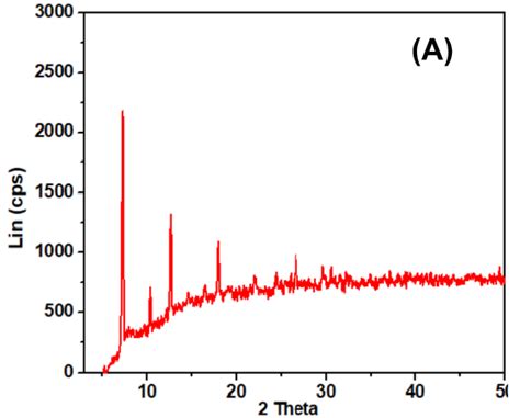 Xrd Pattern A And Ftir Spectrum B Of Zif 67 Download Scientific