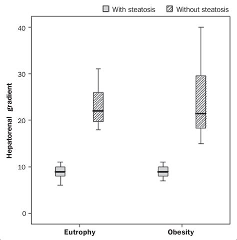Box Plot Depicting Gradient Values Levels Between Groups Of