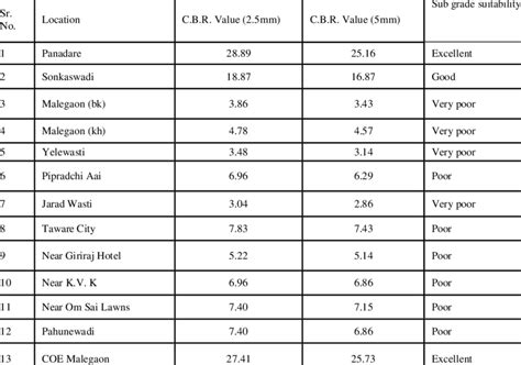 CBR Value Of Respective Location Download Scientific Diagram