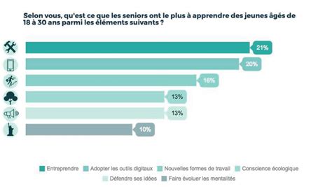 Quelles Relations Pour Les Seniors Et Les Jeunes De 18 30 Ans