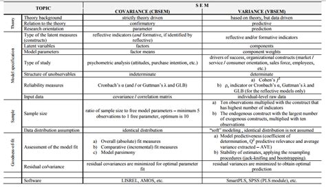 Under What Conditions Should A Researcher Use Variance Based SEM Vs