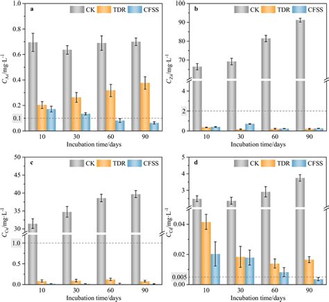 Effects Of Incubation Time On The Leaching Concentrations Of As A Zn Download Scientific