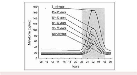 Melatonin Concentration In Proportion With Age And Time Per Pgml Unit Download Scientific