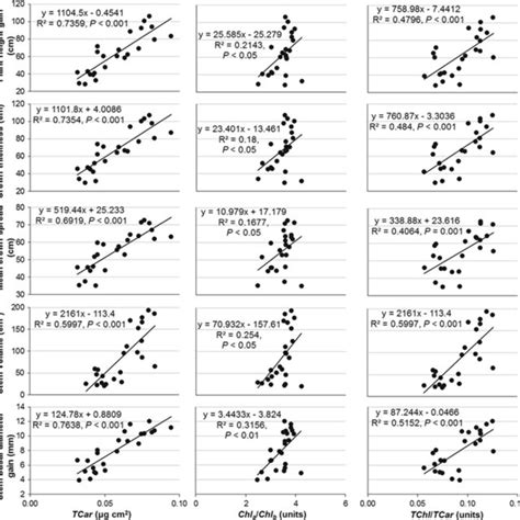 Regression Analysis Of Chlorophyll A Content Chla Chlorophyll B