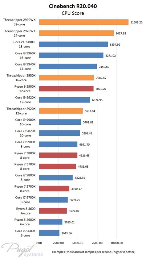 Processor Comparison