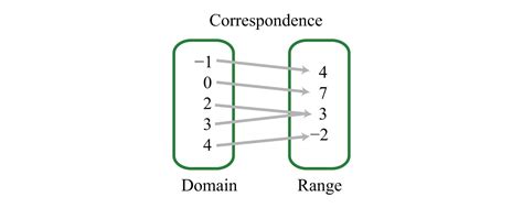 Function Relation Domain Range 9th Grade Quiz Wayground Formerly Quizizz