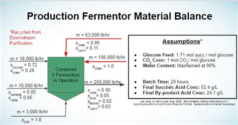 Production Fermentor Material Balance Recycled From